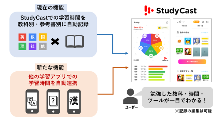 学習管理アプリ「StudyCast」に外部の学習アプリの学習記録データを一元管理できる機能を追加｜KKS Web:教育家庭新聞ニュース｜教育家庭新聞社