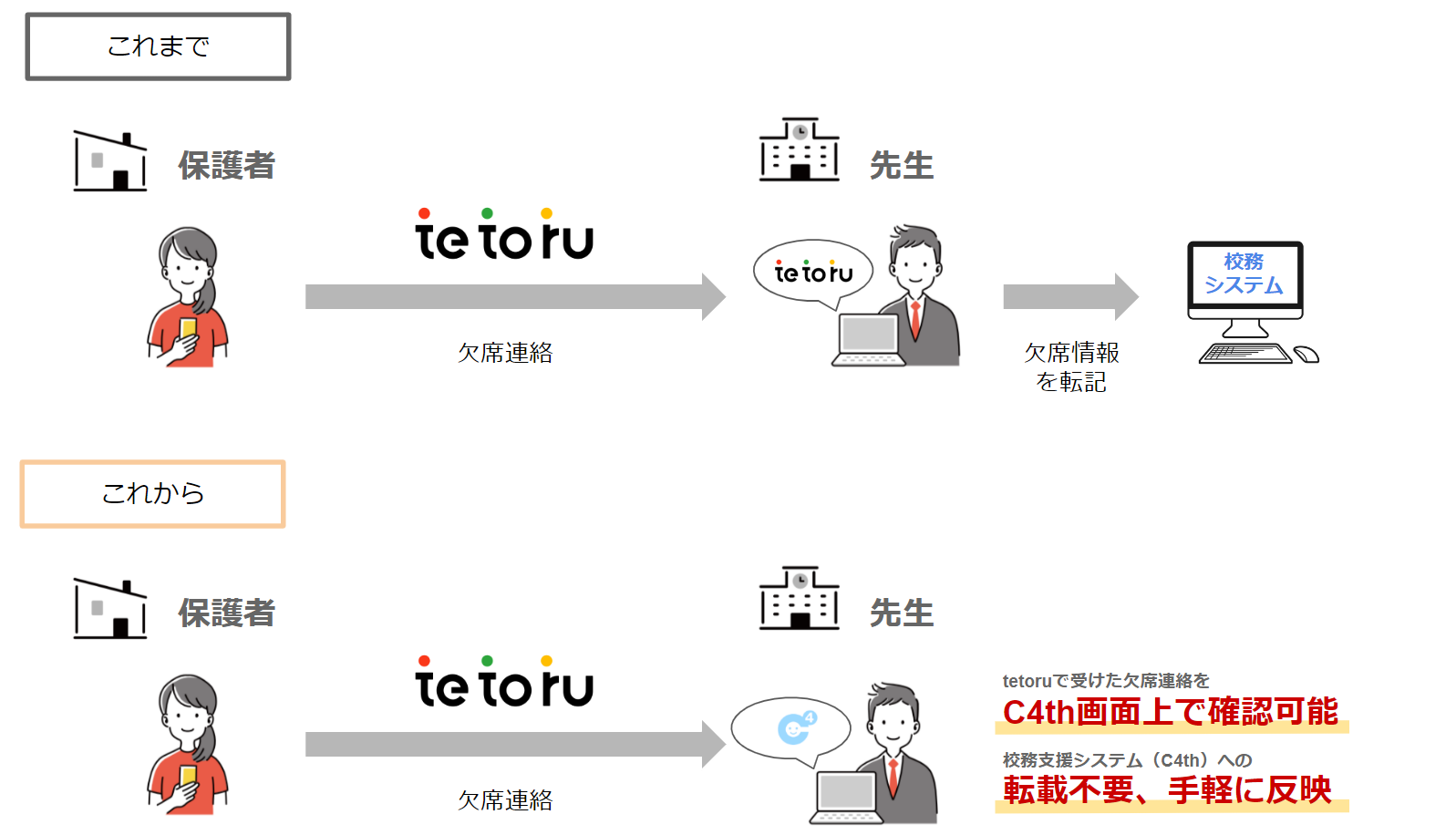 小中学校向け保護者連絡サービス「tetoru」と統合型校務支援システム「EDUCOMマネージャーC4th」がデータ連携｜KKS Web:教育家庭新聞ニュース｜教育家庭新聞社