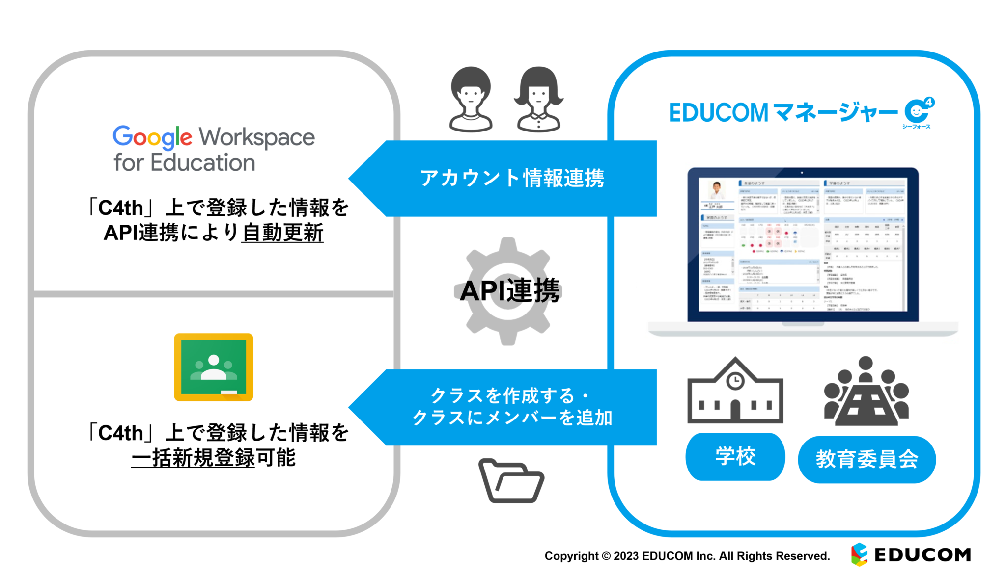 統合型校務支援システム「EDUCOMマネージャーC4th」、「Google Workspace for Education」「Google Classroom」とのアカウント連携機能をリリース ...