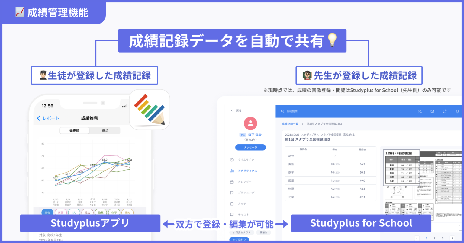 Studyplus for School、生徒の定期試験や模試の成績が管理できる新機能「成績管理機能」を提供開始｜KKS Web:教育家庭新聞ニュース｜教育家庭新聞社