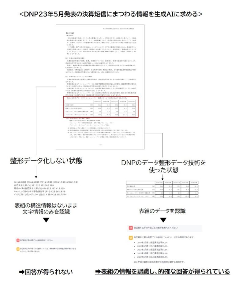 DNP、生成AIの回答精度を向上させるデータ整形技術を開発｜KKS Web:教育家庭新聞ニュース｜教育家庭新聞社