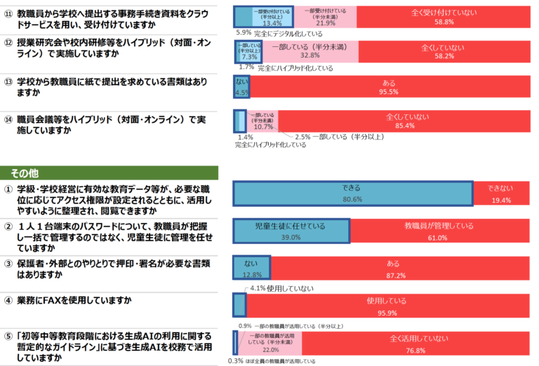9割超がFAXを使用 文科省「GIGAスクール構想の下での校務DX化チェックリスト」に基づく自己点検結果｜KKS Web:教育家庭新聞ニュース｜教育家庭新聞社