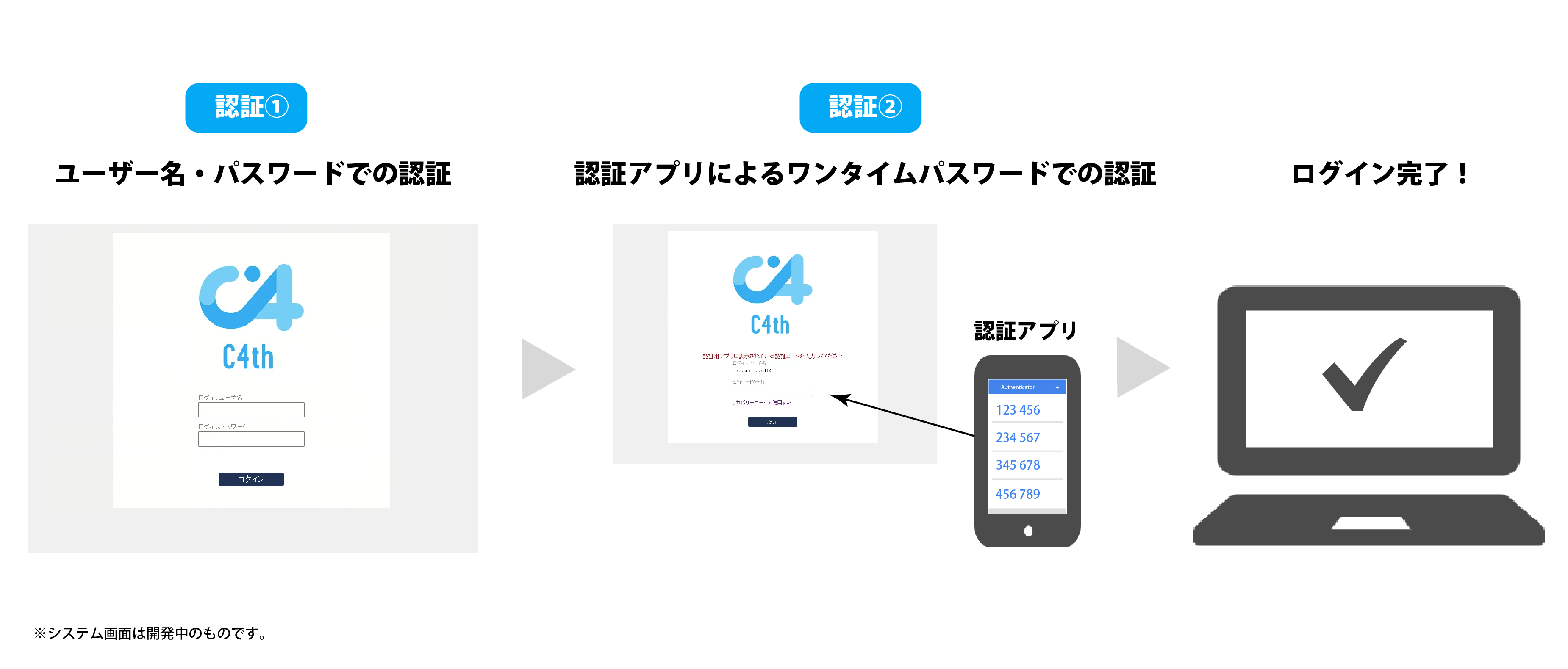 EDUCOMマネージャーC4th、認証アプリによるログインに対応｜KKS Web:教育家庭新聞ニュース｜教育家庭新聞社