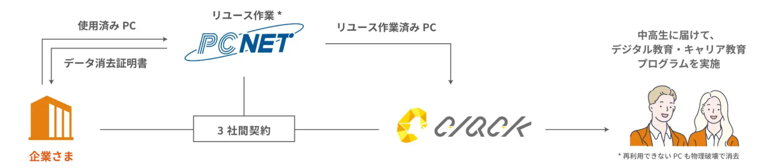 使用済みPC140台を経済的に困難な状況にある中高生に提供～認定NPO法人CLACK｜KKS Web:教育家庭新聞ニュース｜教育家庭新聞社