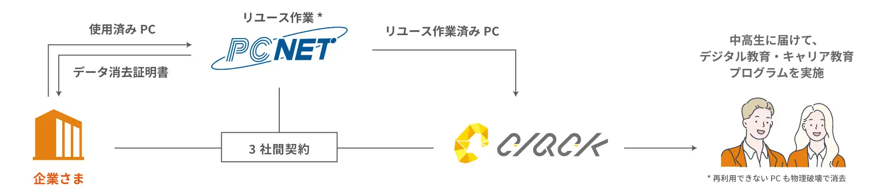 使用済みPC140台を経済的に困難な状況にある中高生に提供～認定NPO法人CLACK｜KKS Web:教育家庭新聞ニュース｜教育家庭新聞社